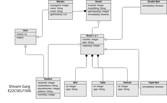 HOSTEL MANAGEMENT SYSTEM CLASS DIAGRAM | Visual Paradigm ...